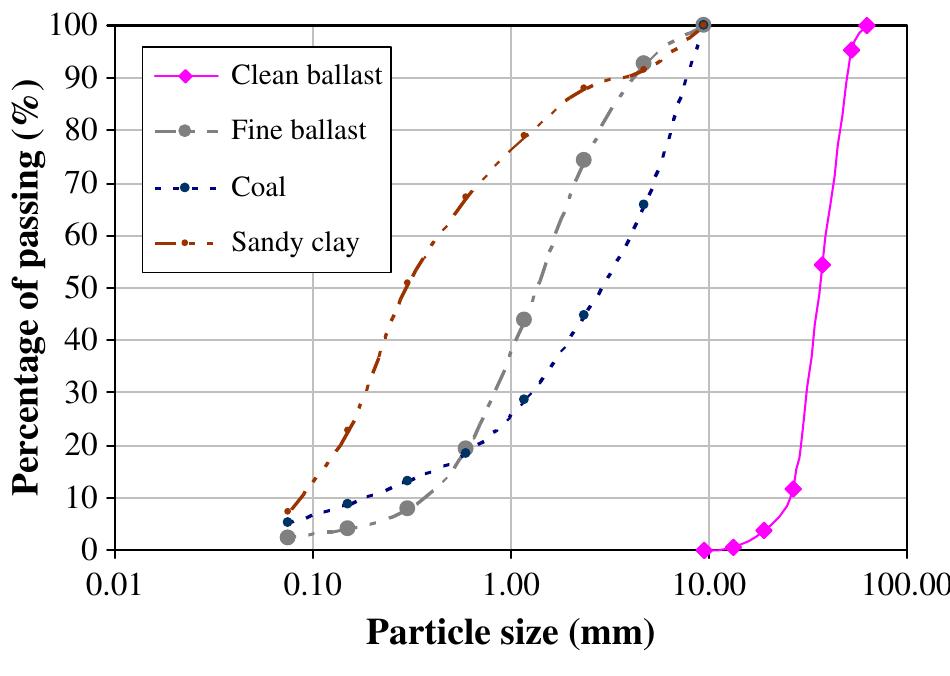 The gradation of materials used to construct model track.