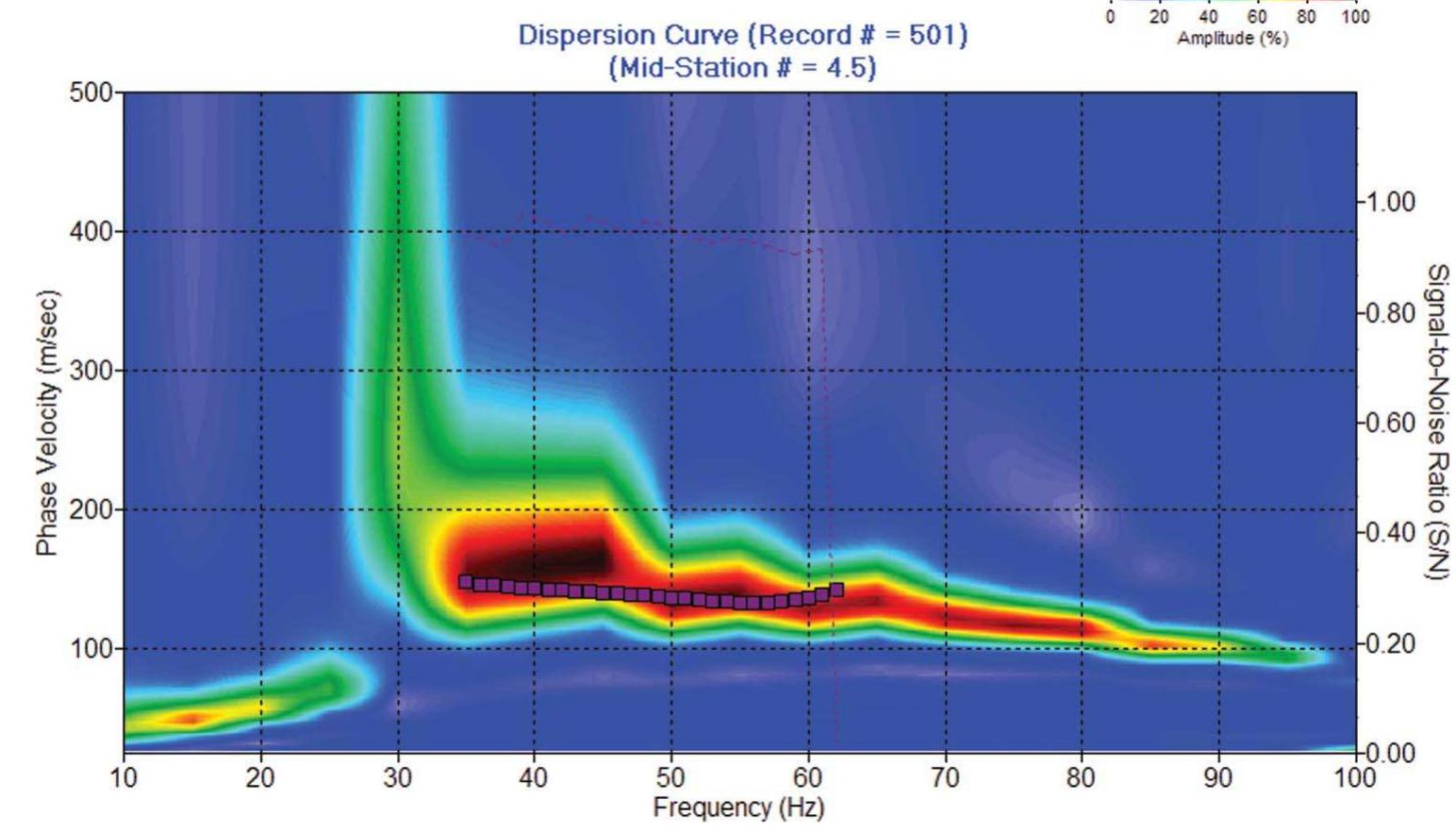 Typical dispersion curve of ballast bed.