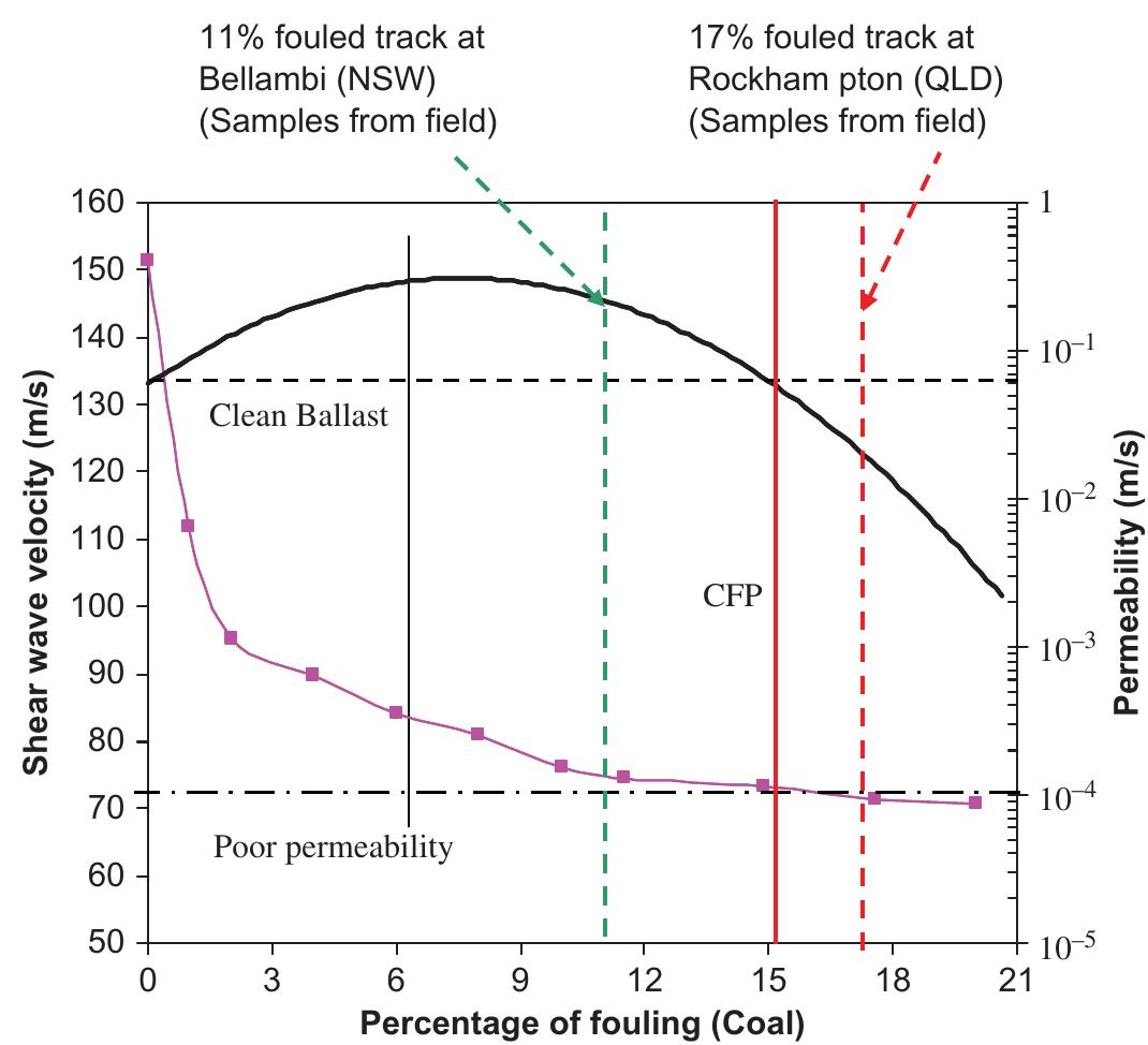 Shear wave velocity and permeability of coal fouled ballast