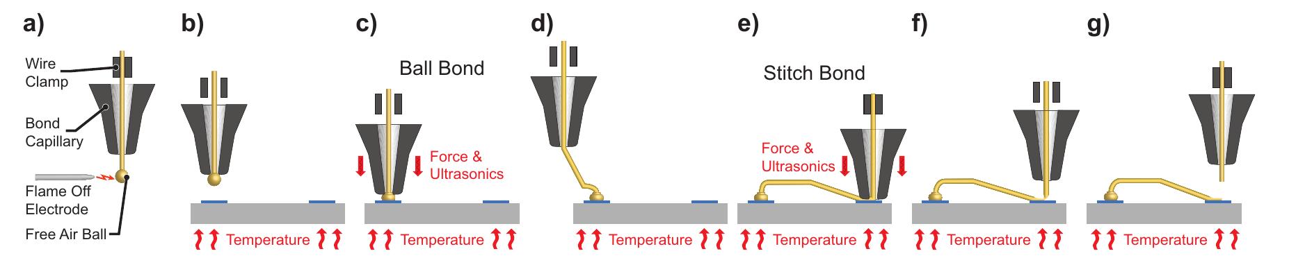 Process flow of standard thermosonic ball-stitch bonding of