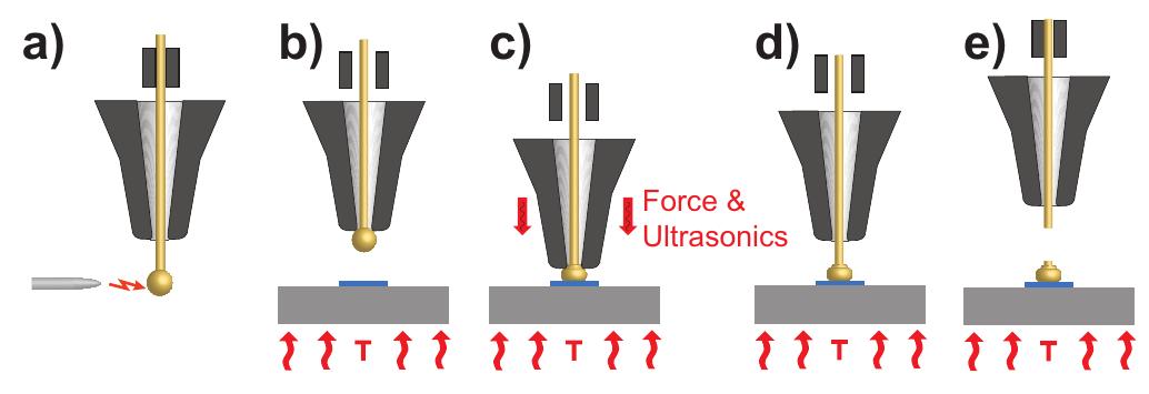 Ball bumping process flow. a free air ball is ball-bonded to
