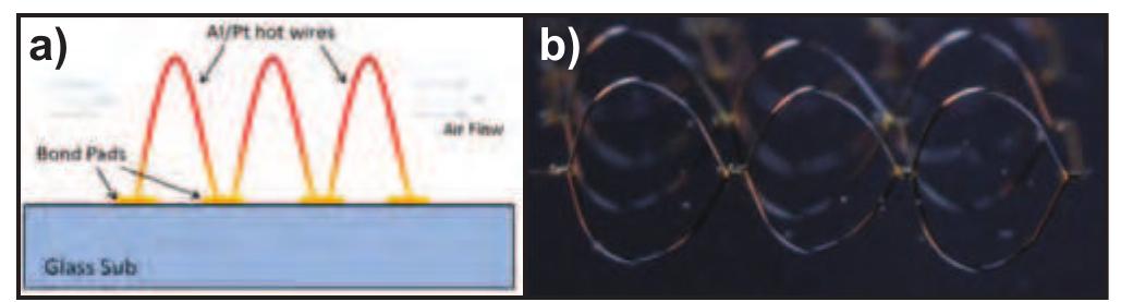 A) schematic drawing of a hot-wire thermal flow sensor. b)
