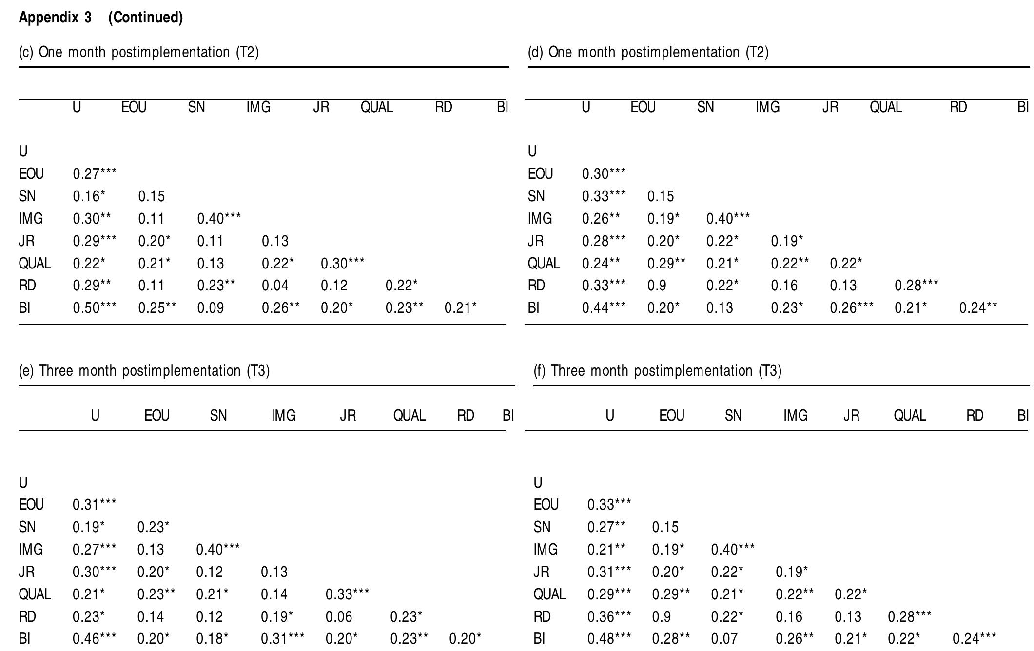 Note. u = perceived usefulness; eou = perceived ease of use;