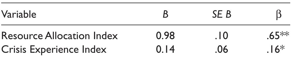 Regression analysis summary for predicting crisis planning