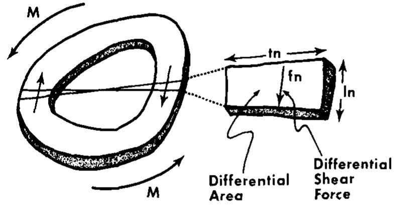 Tibial cross-section subjected to ex- ternal torque (m). the