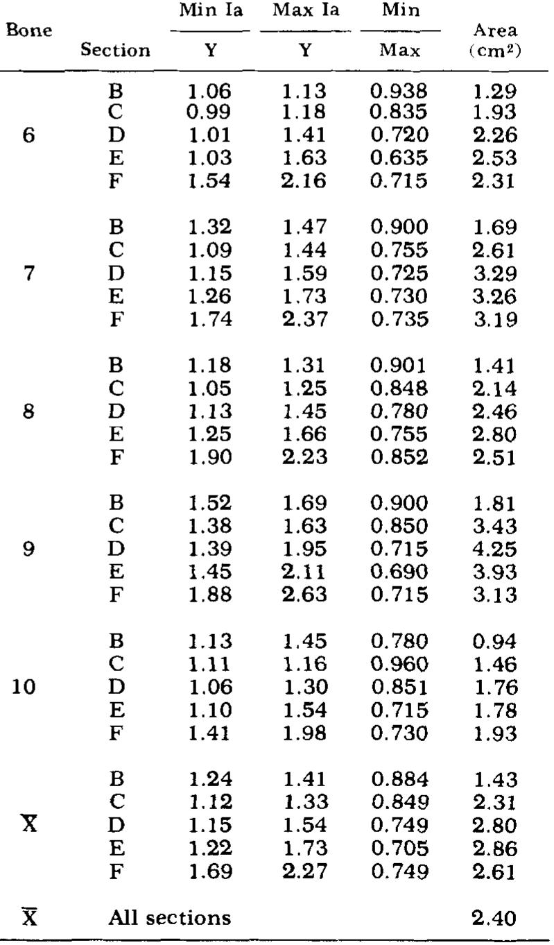 Table 4 - The biomechanical analysis of bone strength: A