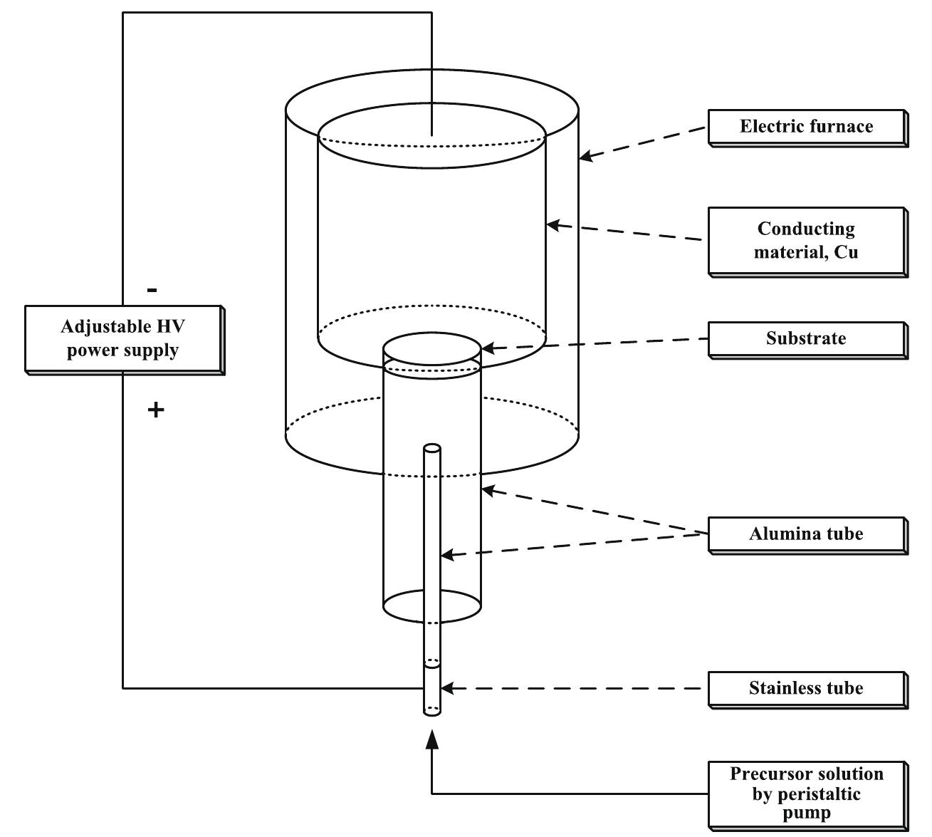 Schematic diagram of the electrostatic spray deposition.