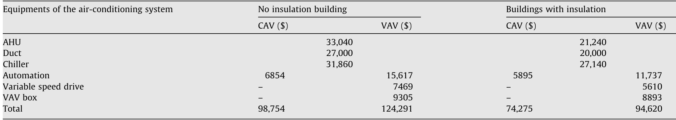 Initial cost of air-conditioning system. table 7