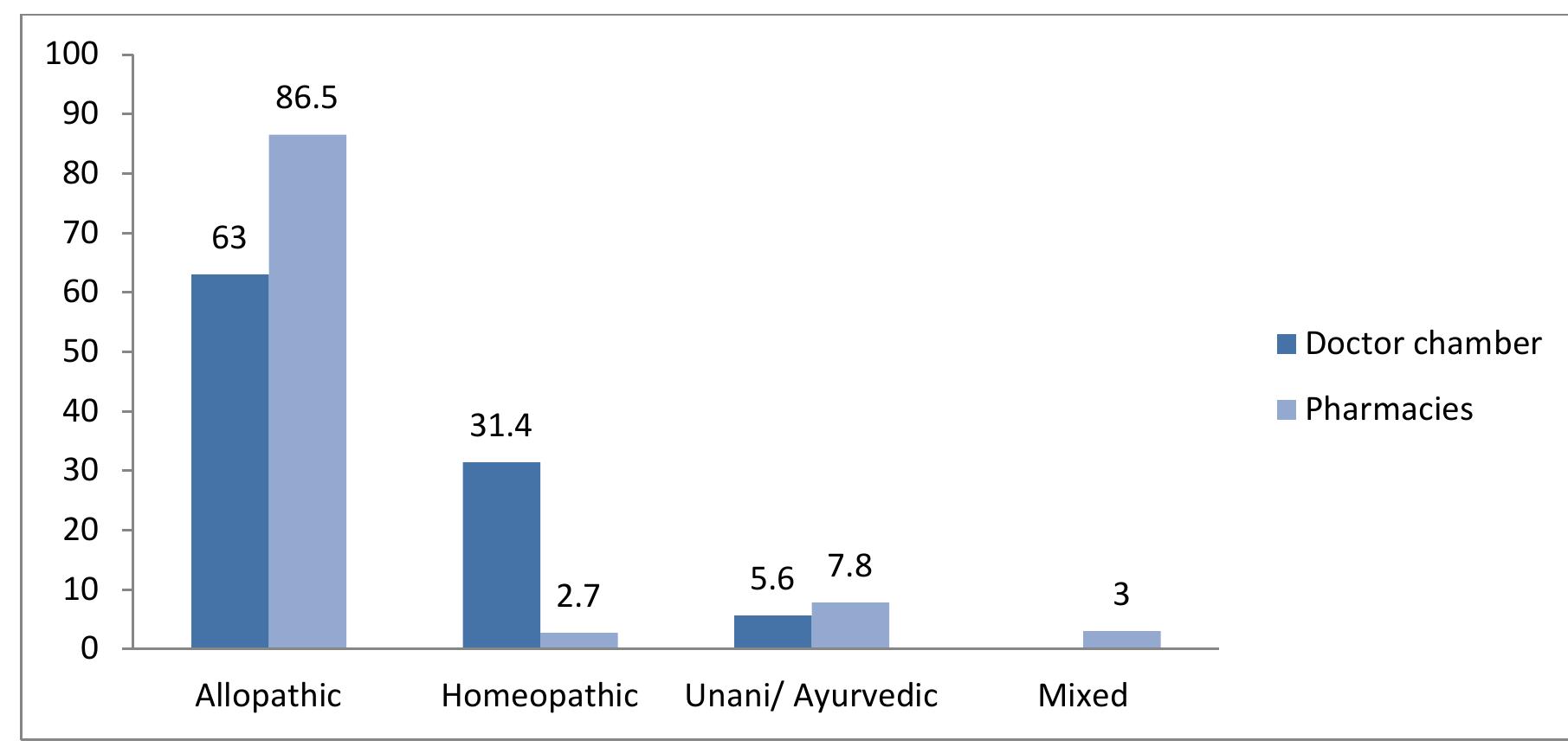 Illustrates the different types of pharmacies and doctors’