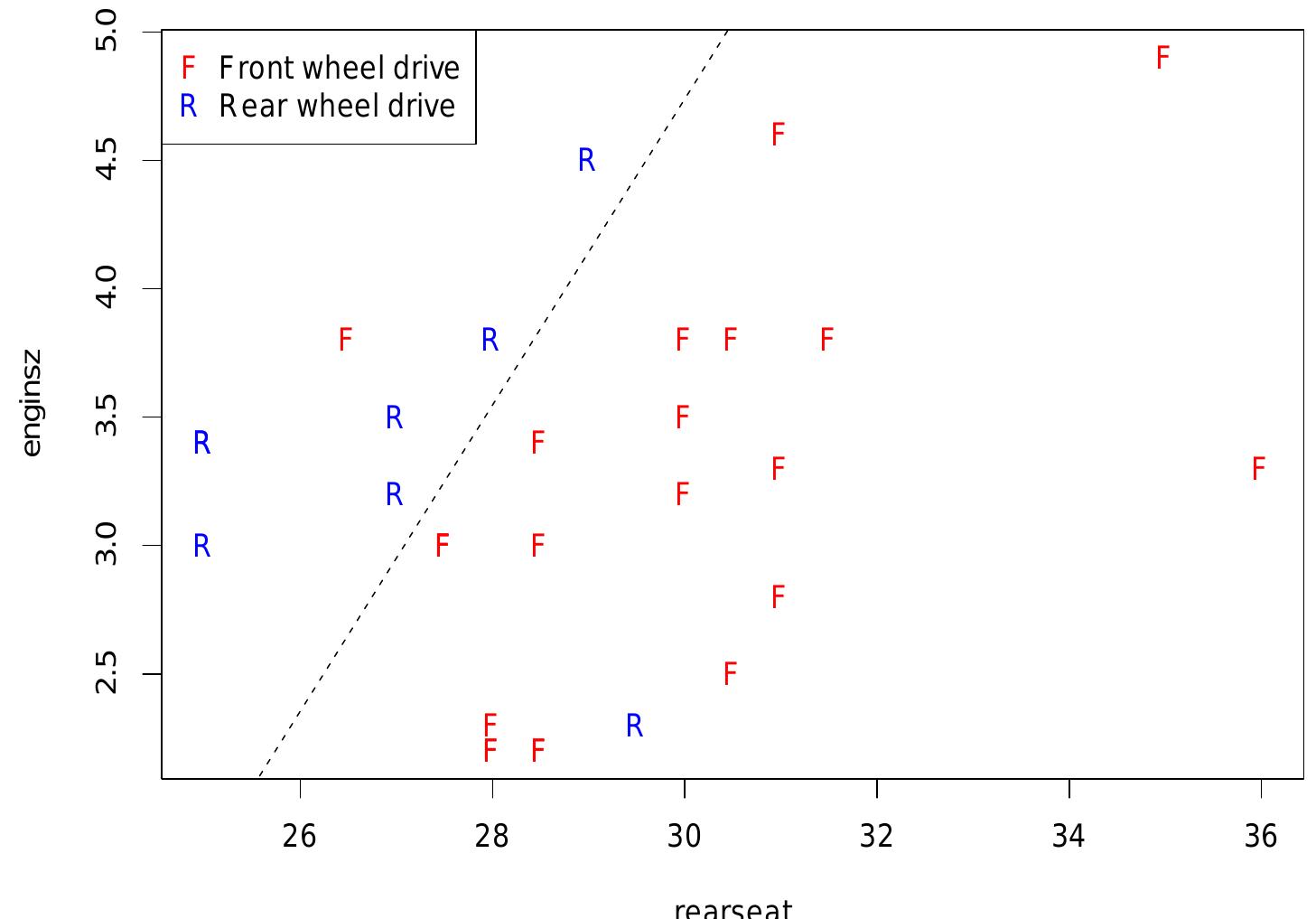 Data and split at the node marked with an asterisk (*) in