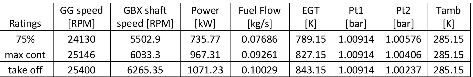 Engine measured data table 3: model deviations (deltas) from