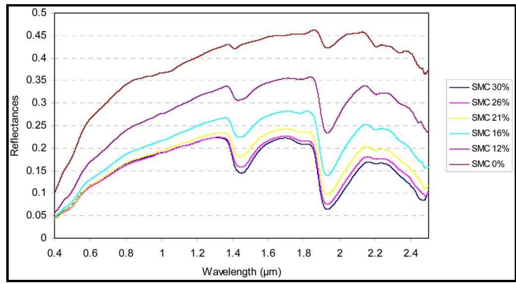 (PDF) Spectral Signatures in Remote Sensing
