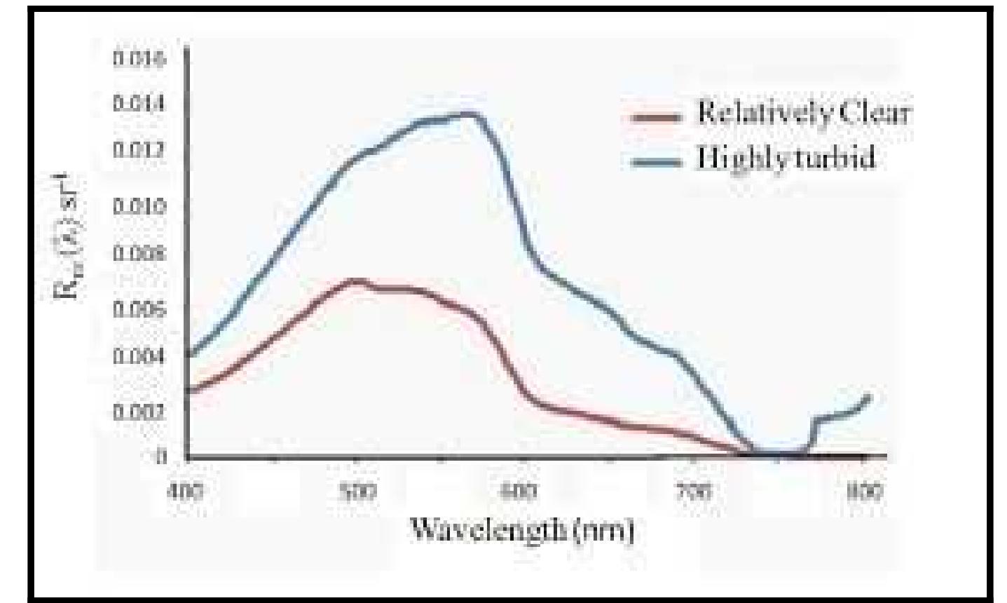 (PDF) Spectral Signatures in Remote Sensing