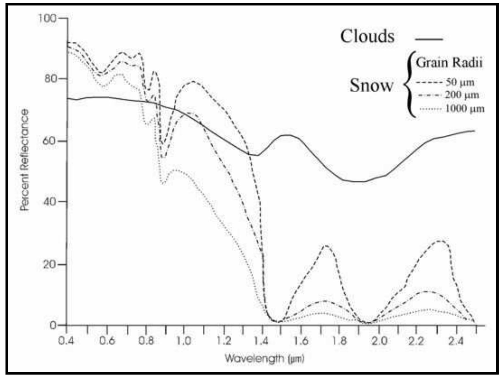(PDF) Spectral Signatures in Remote Sensing