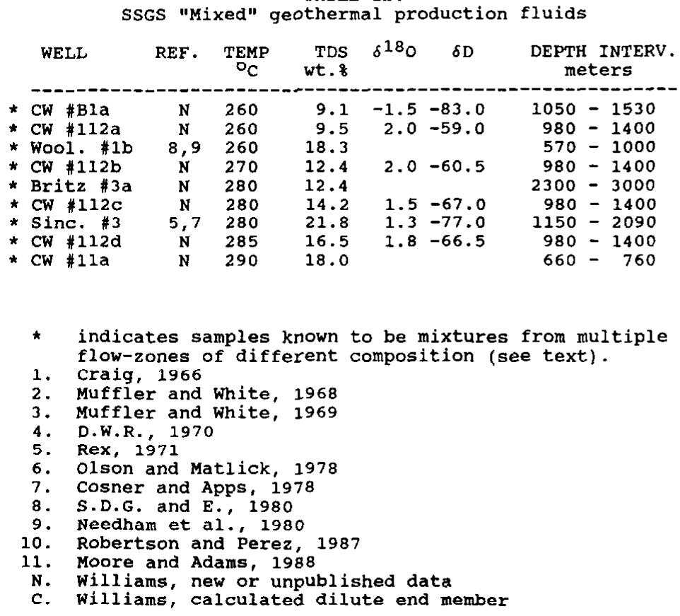 Figure 3 - A brine interface in the Salton Sea Geothermal