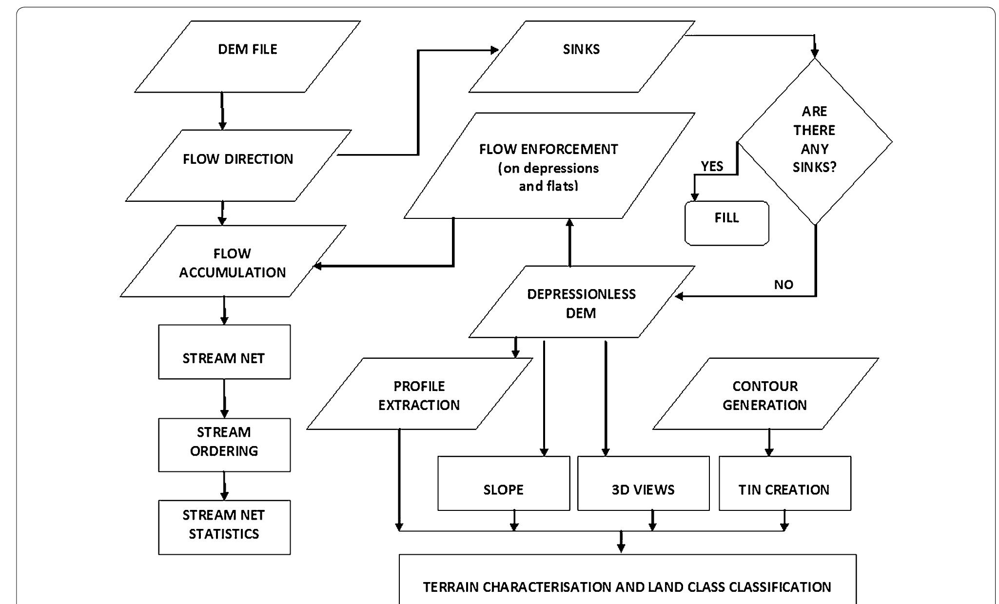 Flowchart showing the general process of extraction of a