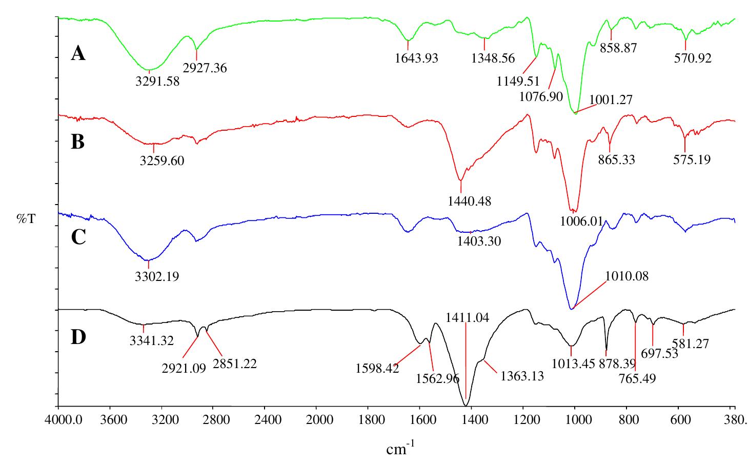 Ftir spectrum of (a) parent material (b) sodium hydroxide