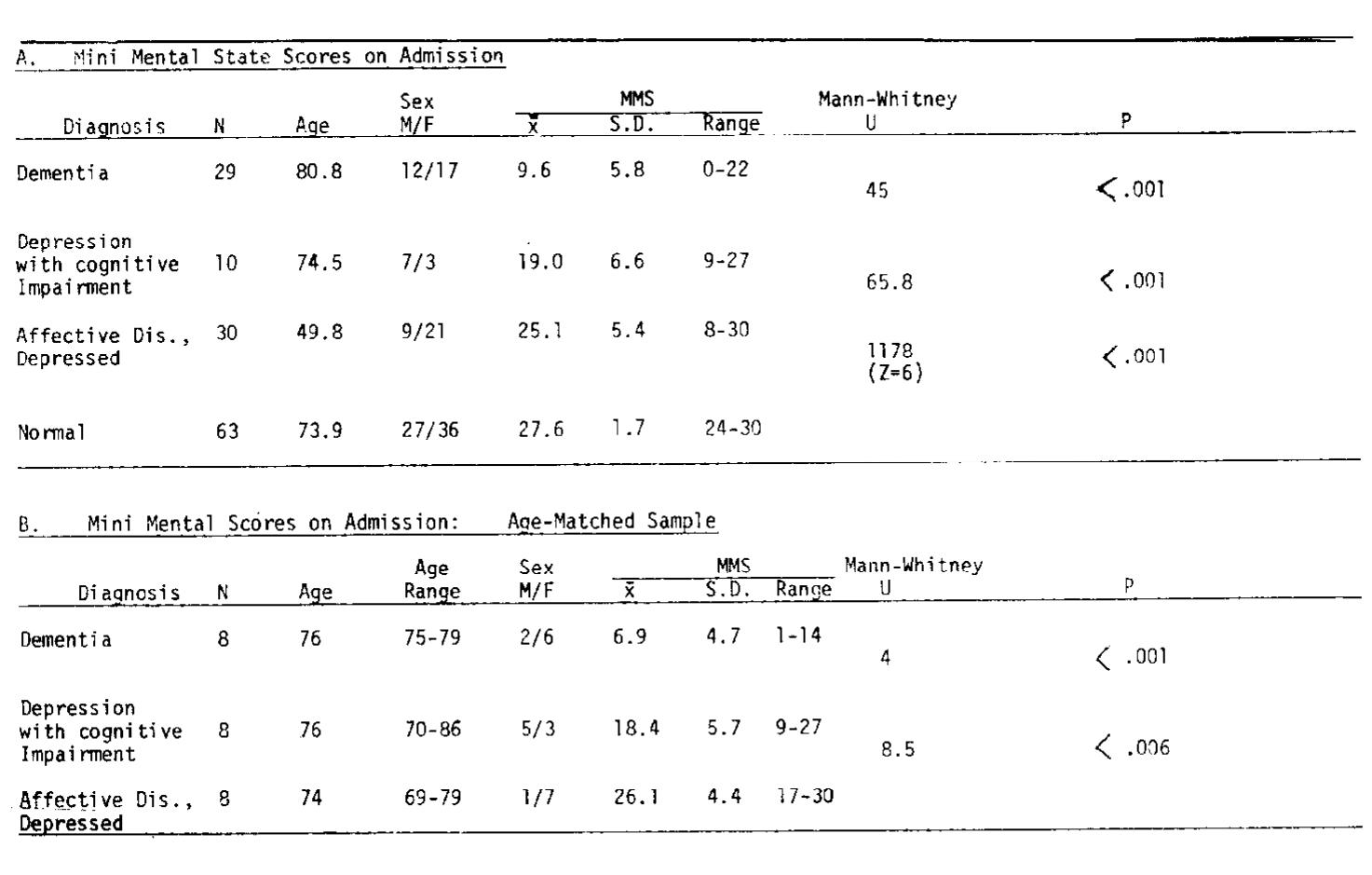 Table 1 - from Mini-mental state” A practical method for