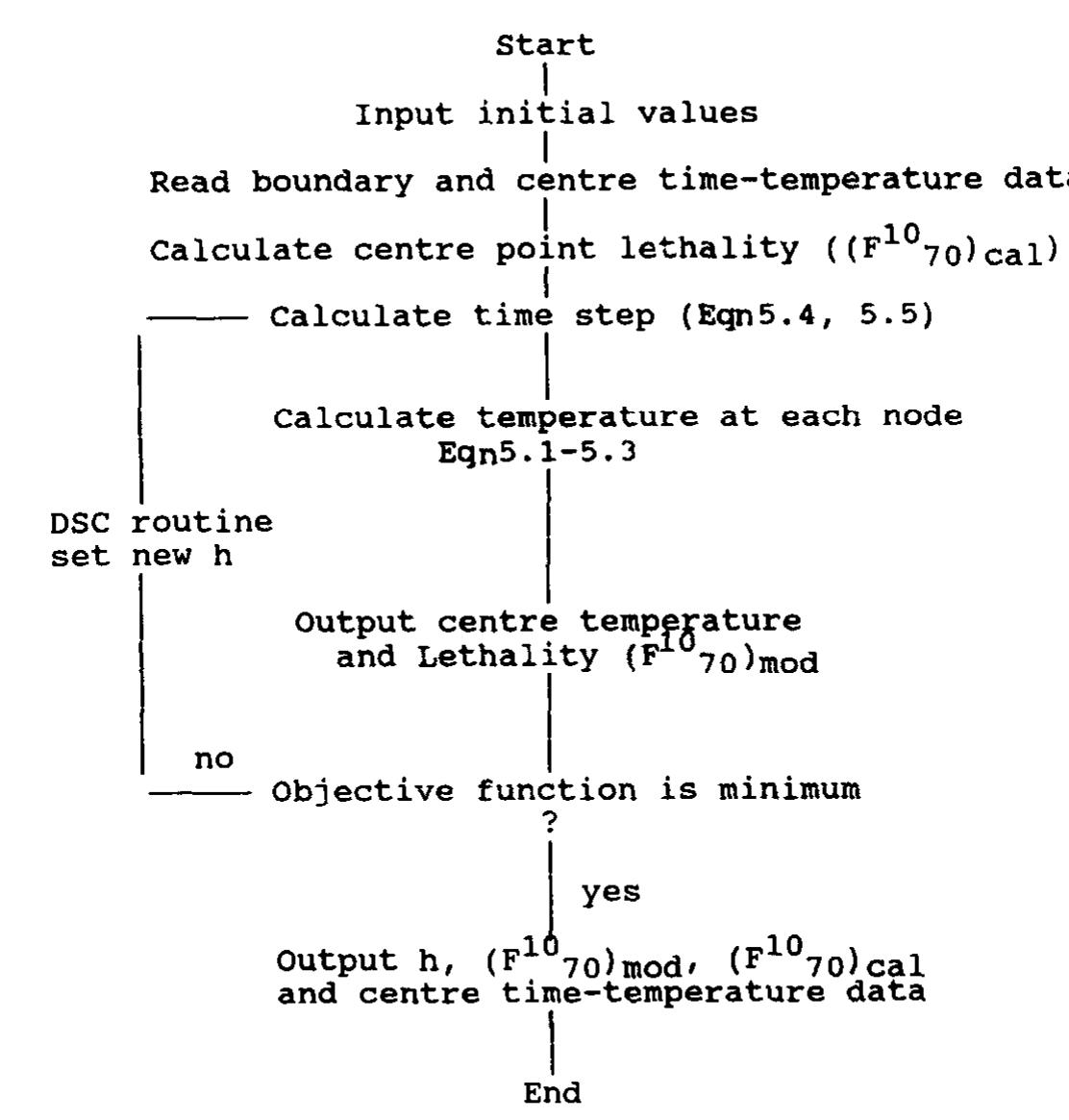Flow-chart of computer program for calculating heat transfer