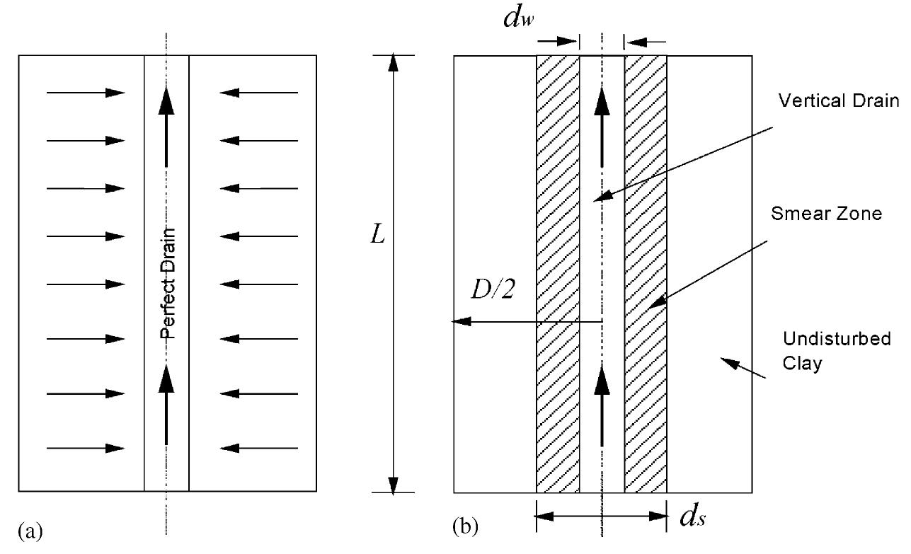 Analytical modelling of smear zone around vertical drain.