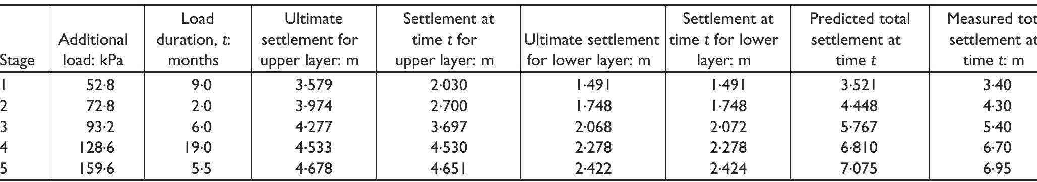 Summary of settlement at various stages of filling at main