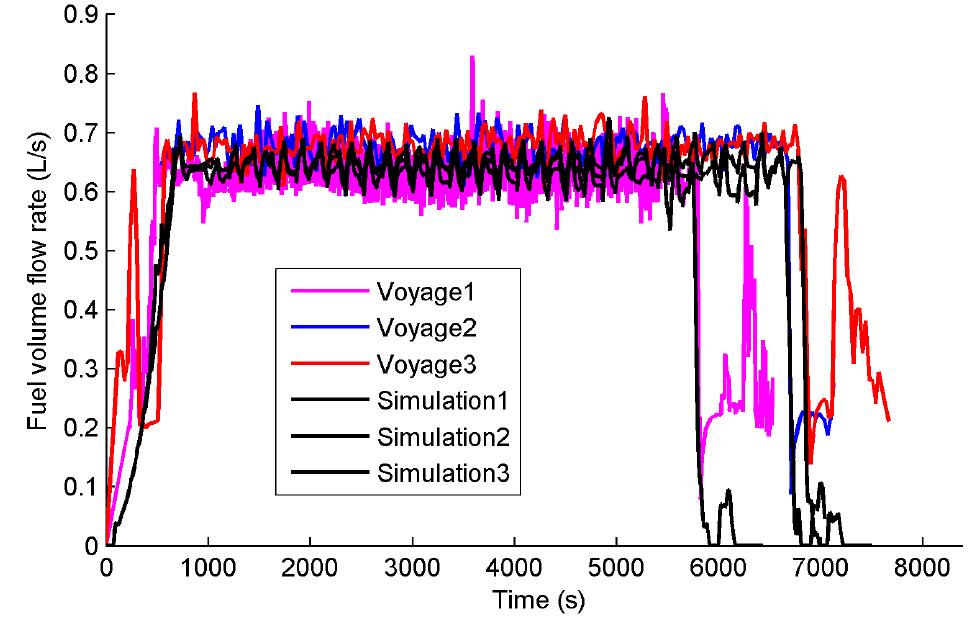Validation of ship speed simulation result figure 11.