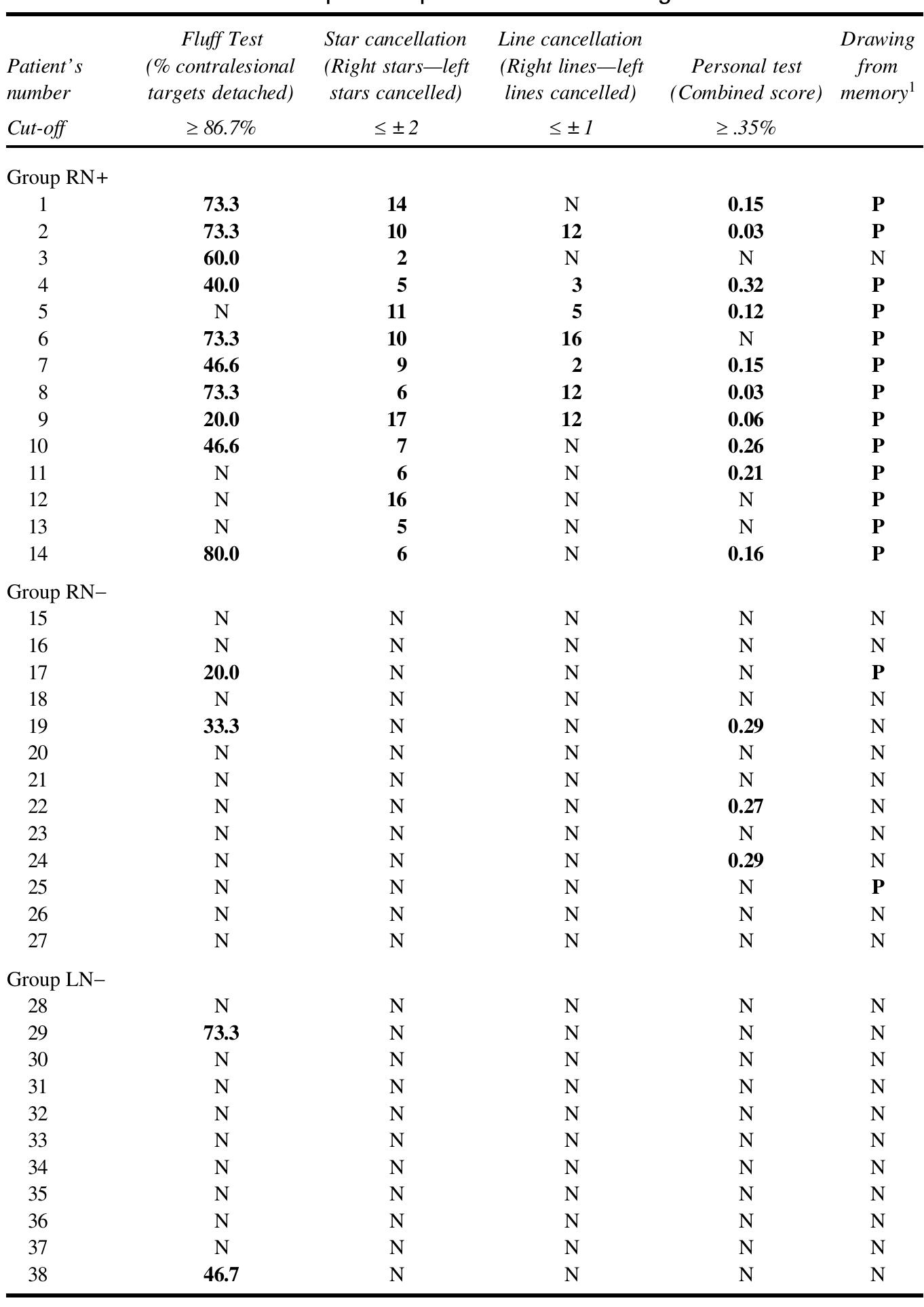 (PDF) The Fluff Test: A simple task to assess body representation neglect