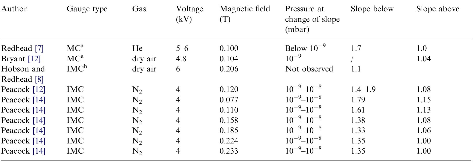 “mc = magnetron cell. >imc = inverted magnetron cell.