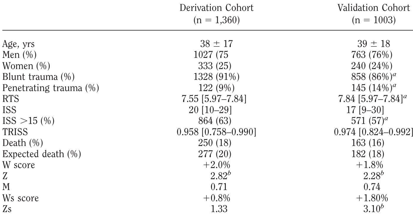 Table 1 - from Mechanism, Glasgow Coma Scale, Age, and
