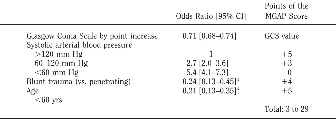 Mgap, mechanism, glasgow coma scale, age, and arterial