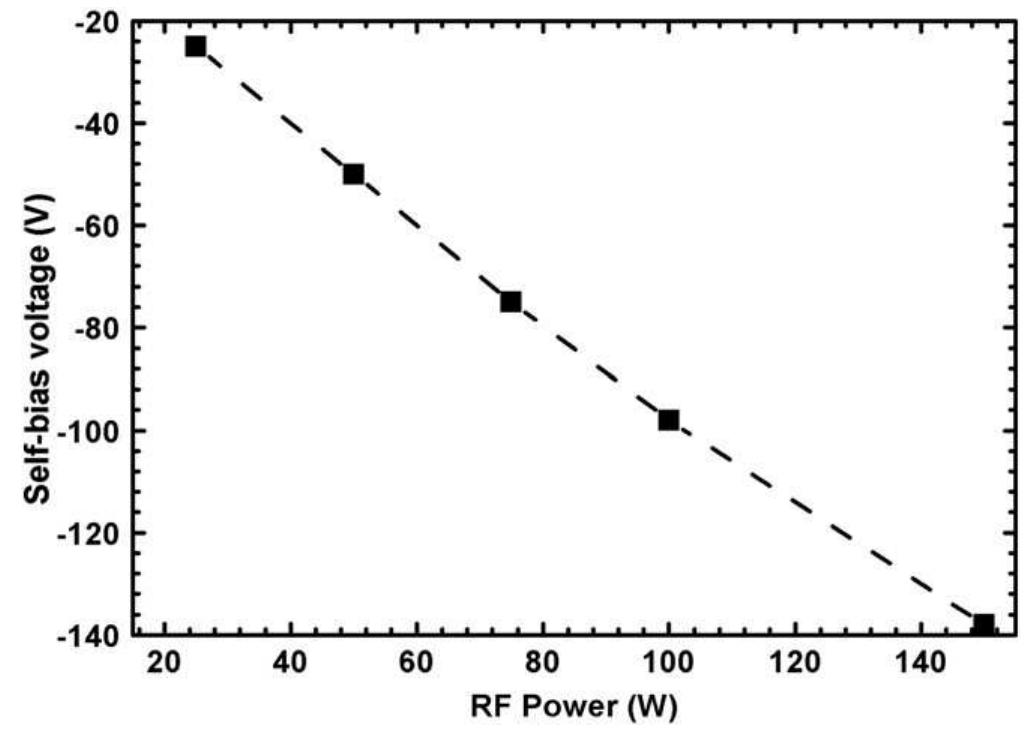 The Dc Cathode Bias As A Function Of The Rf Plasma Power For