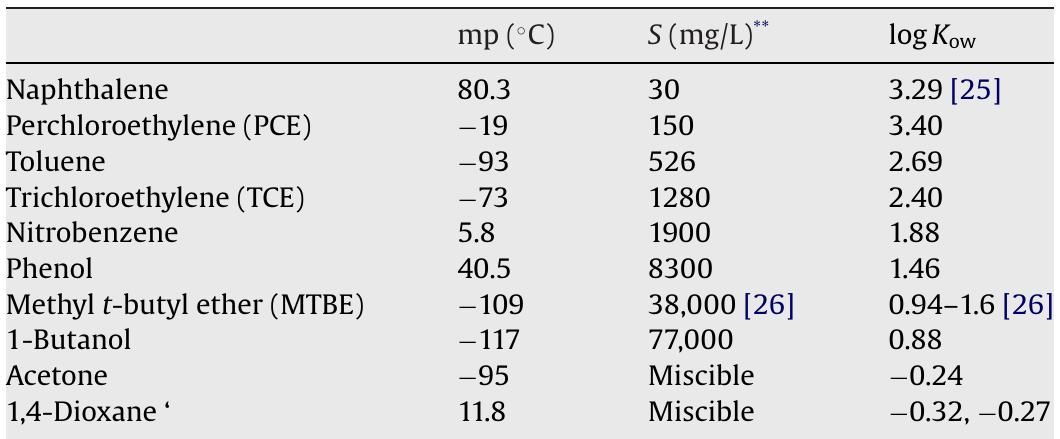 Melting point (mp), water solubility (s), and log
