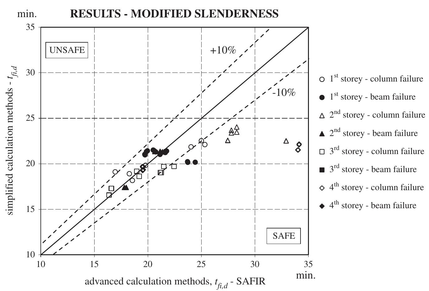 Comparison between simplified and advanced methods - (ii)
