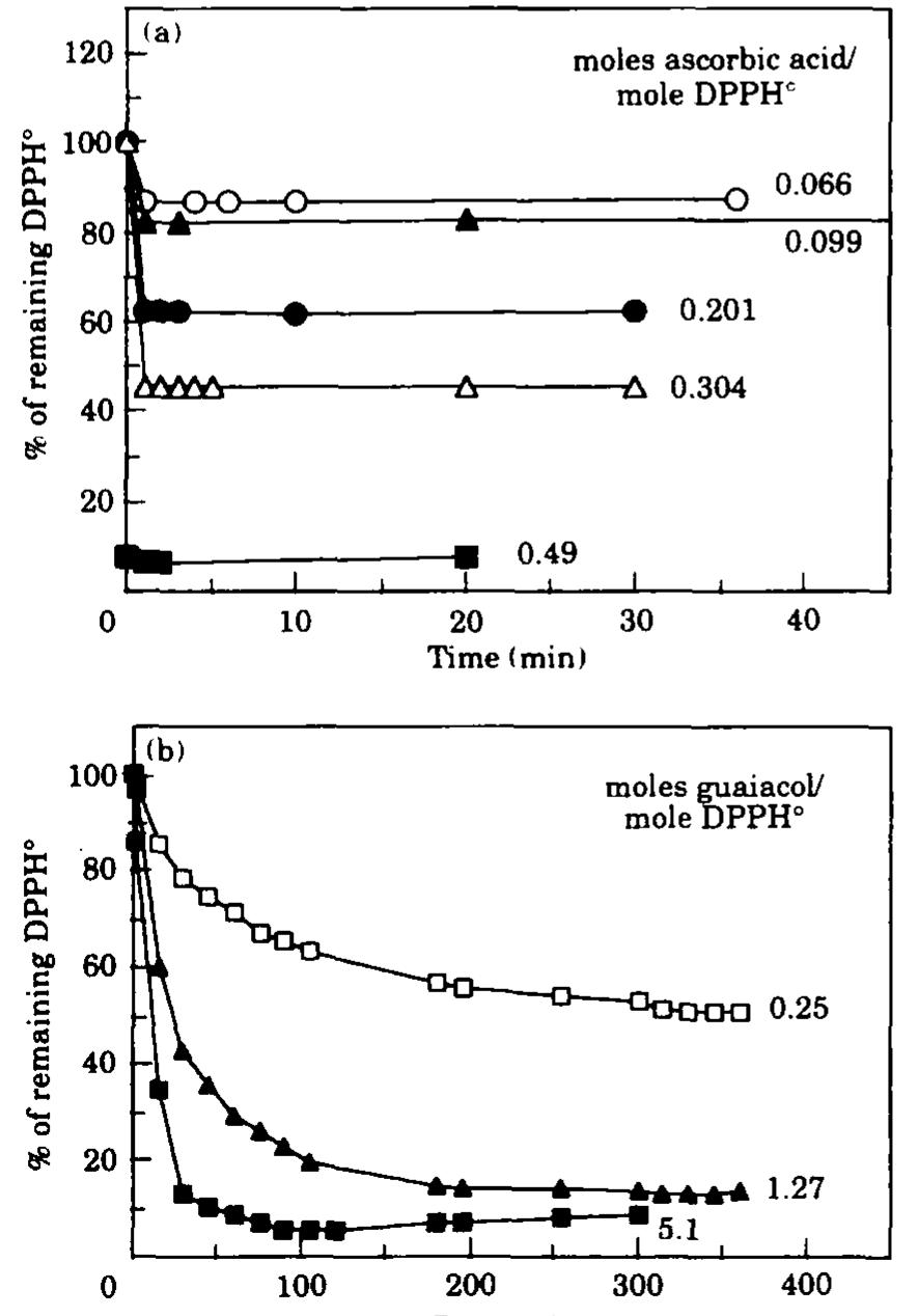 Examples of the two observed types of reaction kinetics. (a)