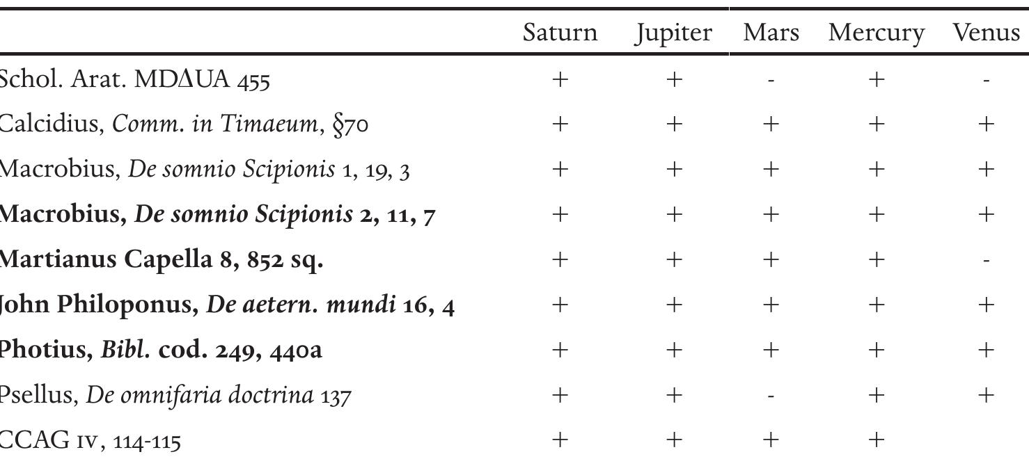 Table 2 - Aristotle on the “Great Year”, Eudoxus, and