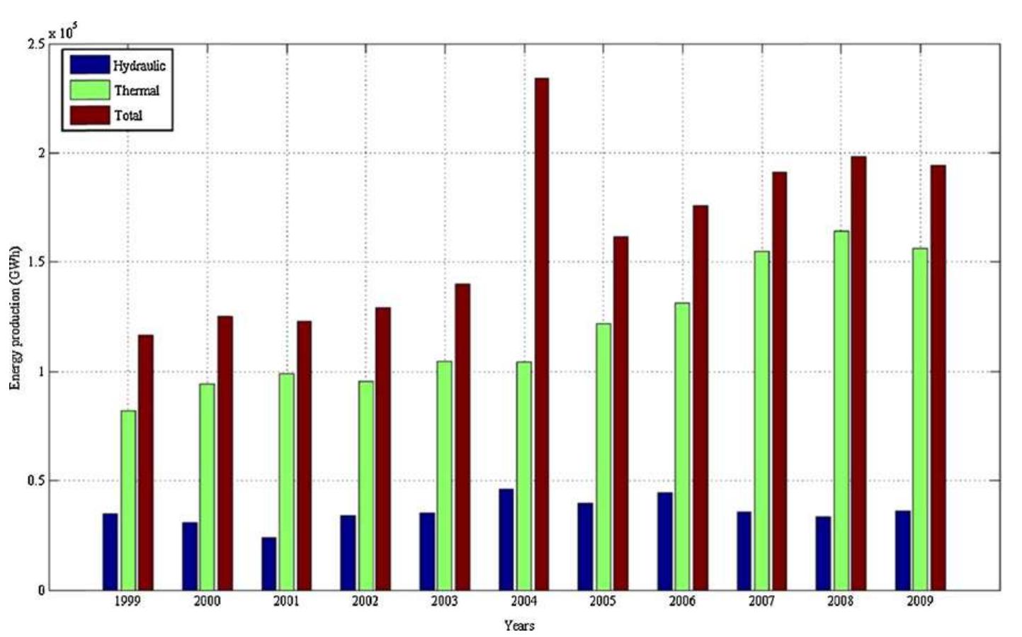 Electric energy production comparison between hydraulic and