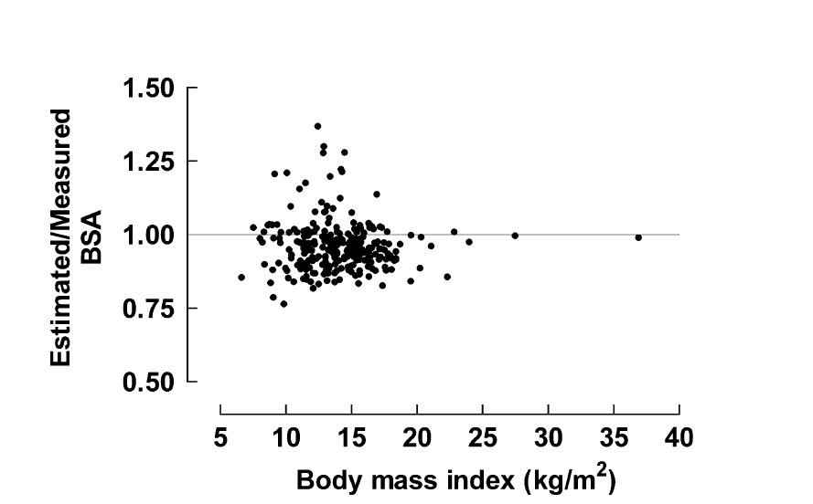 Measured and estimated body surface area (bsa) by the