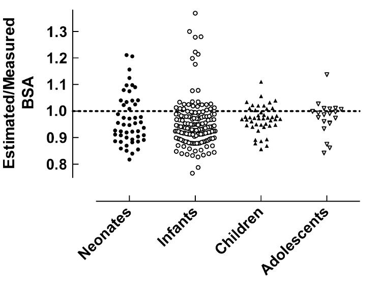 Measured and estimated body surface area (bsa) by the