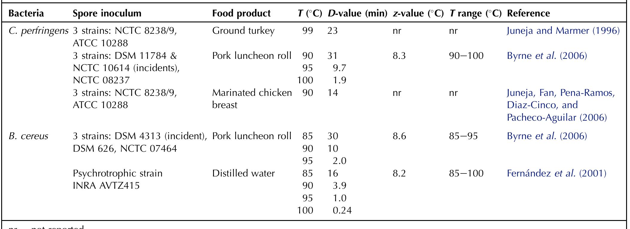 Heat resistance of clostridium perfringens and bacillus