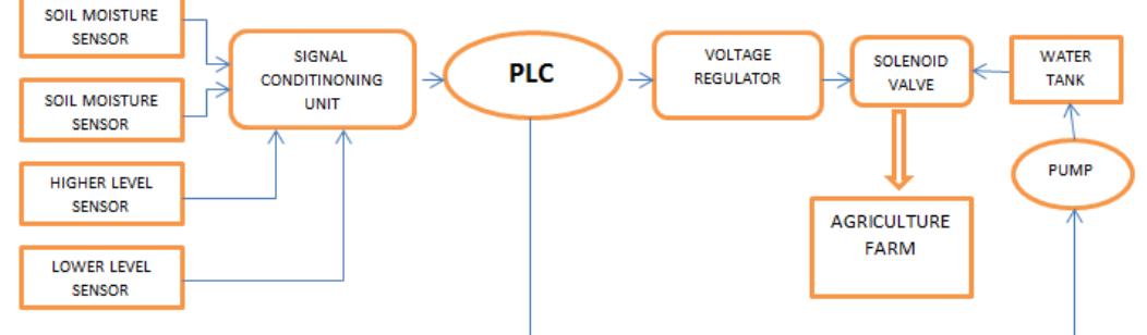 Block diagram of plc based irrigation system. the block