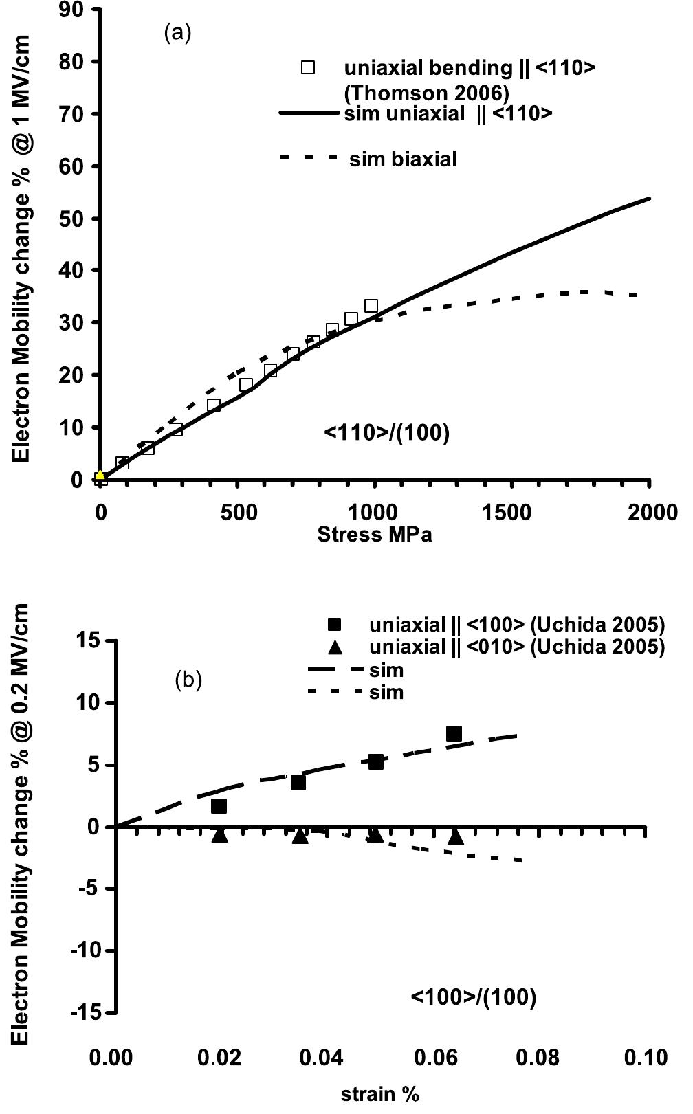 Simulated electron mobility gains (ines) as a function of