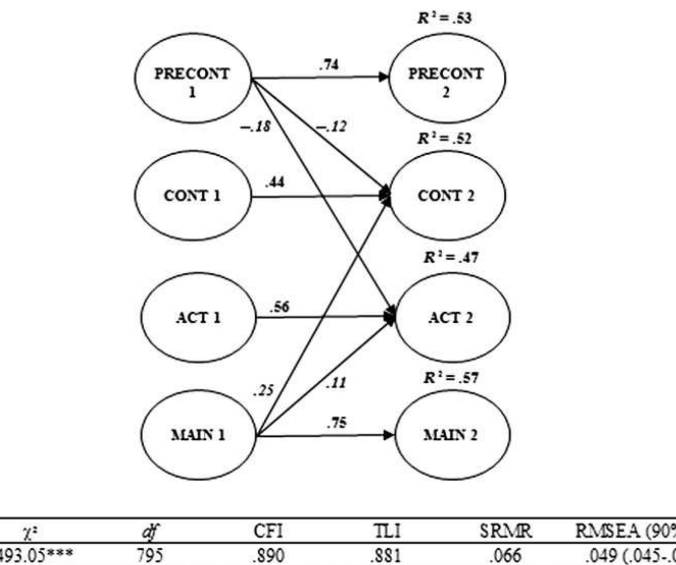 Standardised coefficients and fit statistics for the