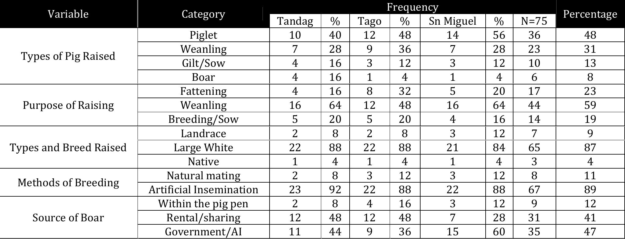 (PDF) Production and management practices of backyard swine raisers in ...