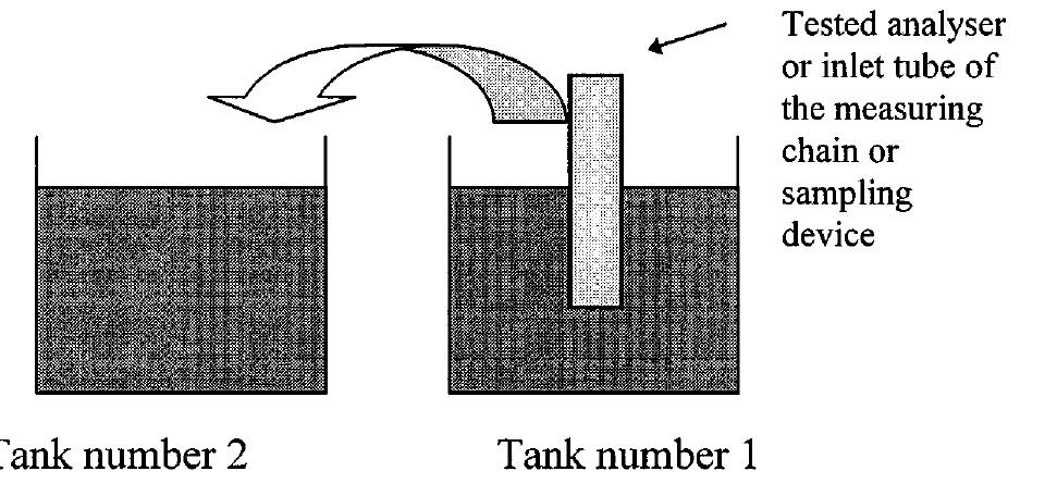 A method a: with separate tanks for determining response