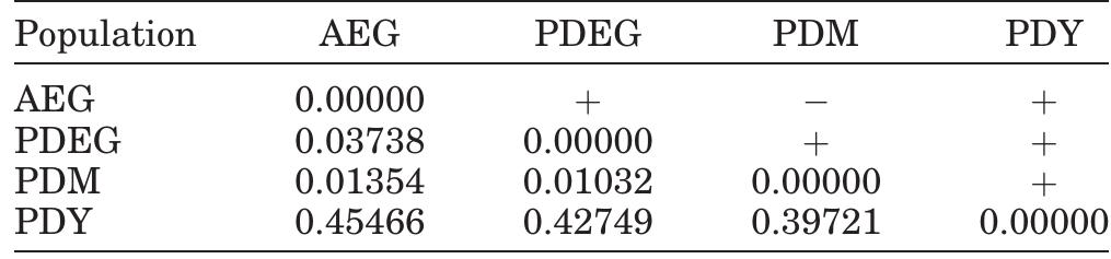 Table 4 - Population origins in Mongolia: Genetic structure