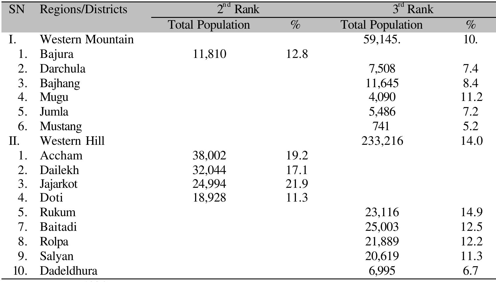 3: districts with higher ranks of kami population, nepal,