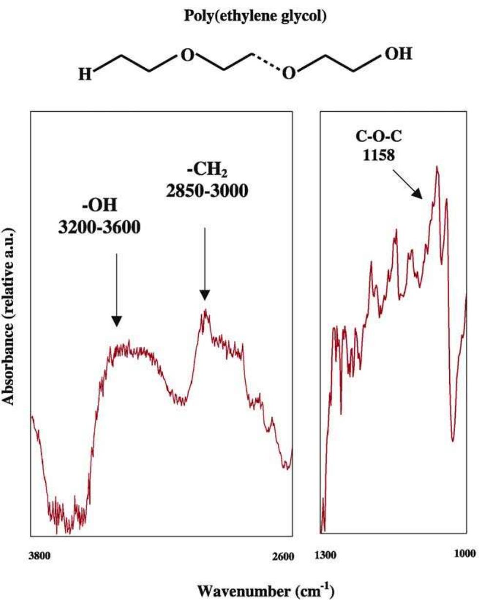 Ftir spectra of poly(ethylene glycol). hydroxyl vibration