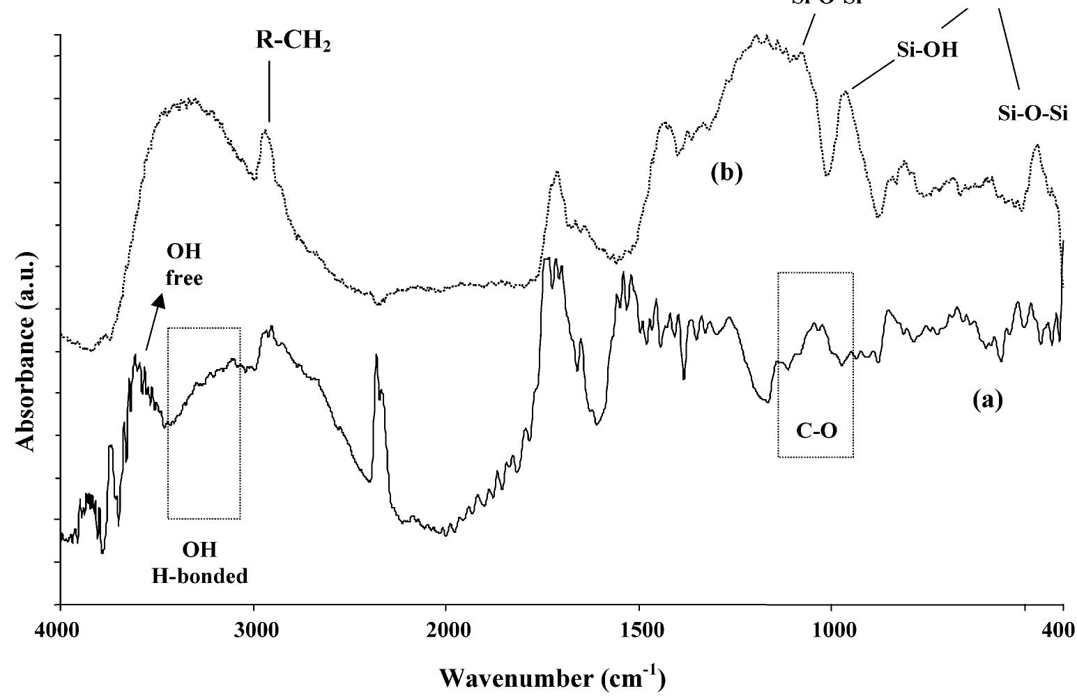 Ftir spectra of (a) poly(vinyl alcohol) and (b) pva with