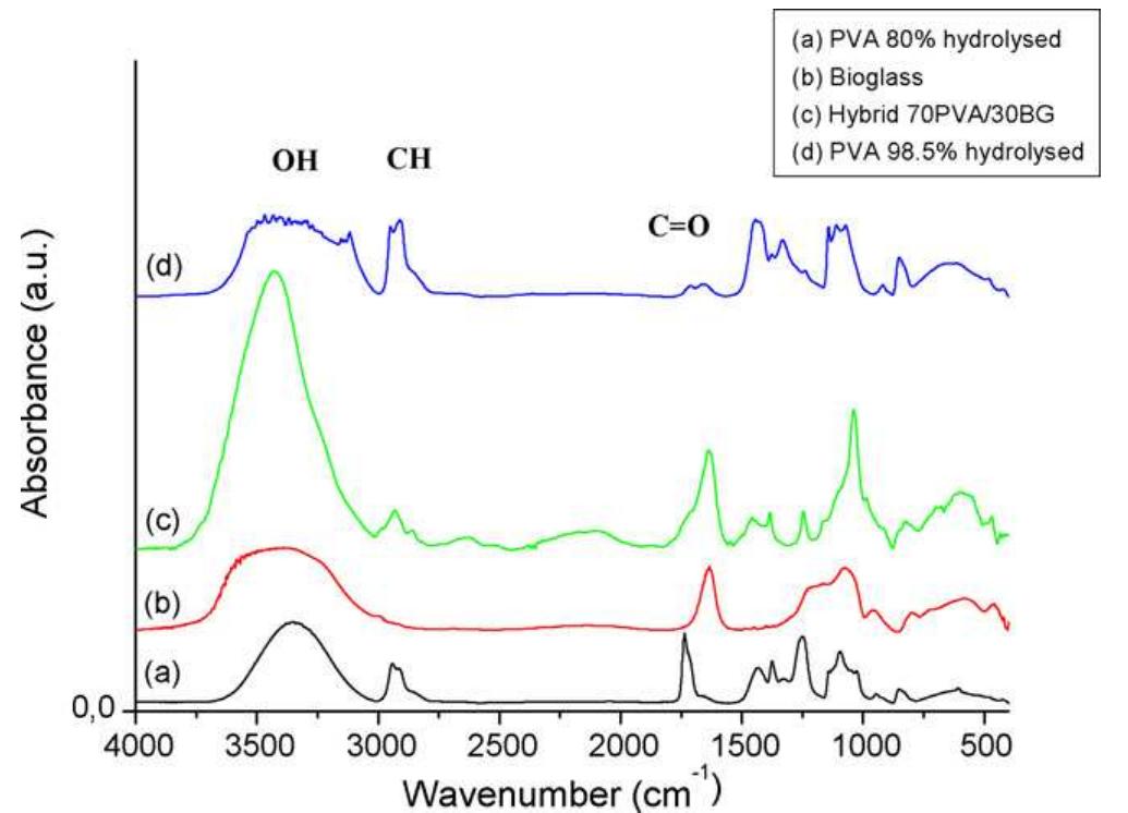 Ftir spectra of sample: (a) polyvinyl alcohol, pva-80%