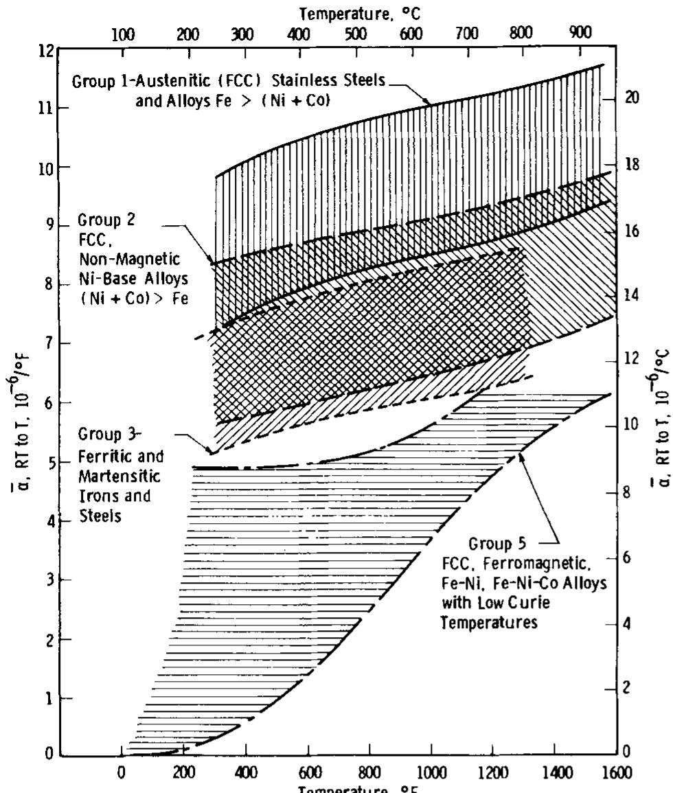 Ranges of mean thermal expansion coefficient (&) from room